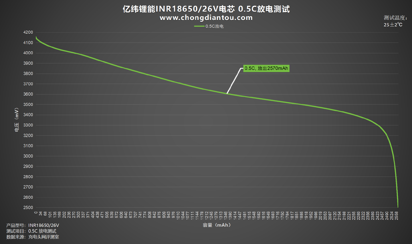 高倍率、长寿命，亿纬锂能INR18650/26V评测 - 知乎