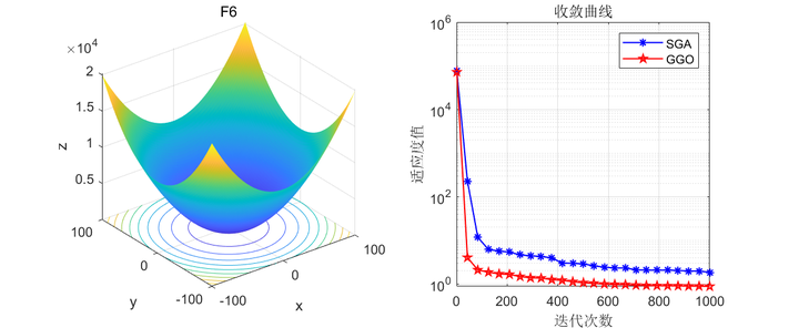 灰雁优化算法(GGO)-2024年一区超高被引新算法-公式原理详解与性能测评 Matlab代码免费获取 - 知乎