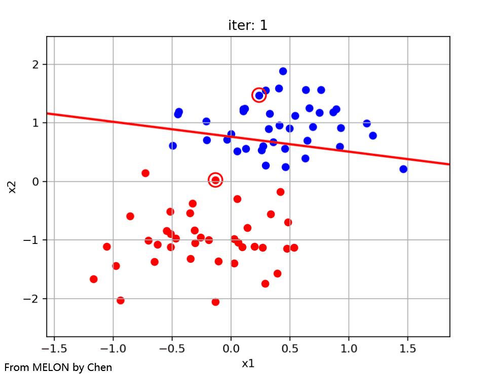 支持向量机(SVM)与SMO算法公式推导之支持向量分类器(SVC) - 知乎