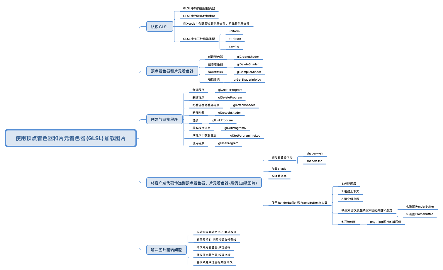 OpenGL ES学习(二)-使用顶点着色器和片元着色器(GLSL)加载图片