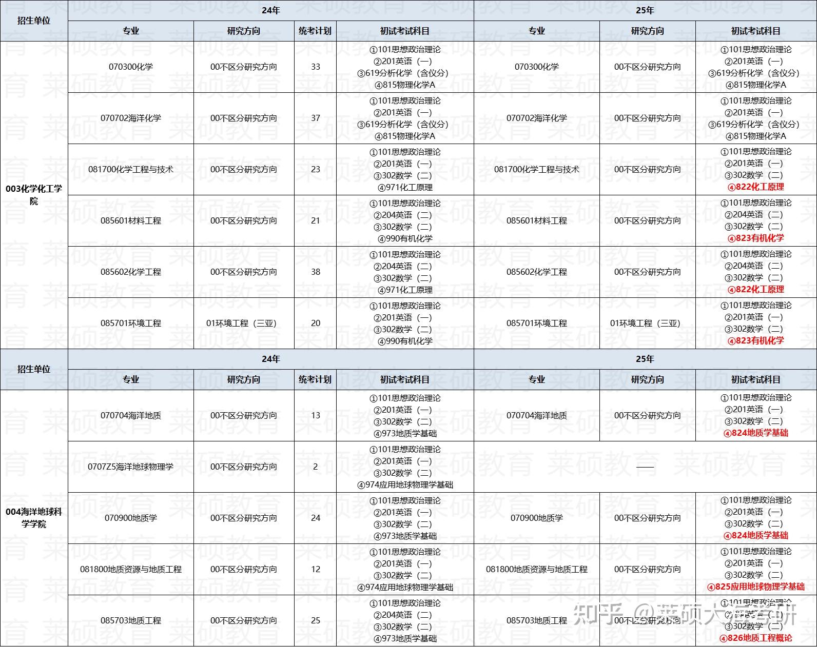 中国海洋大学25考研目录已出！25目录vs24目录对比 - 知乎