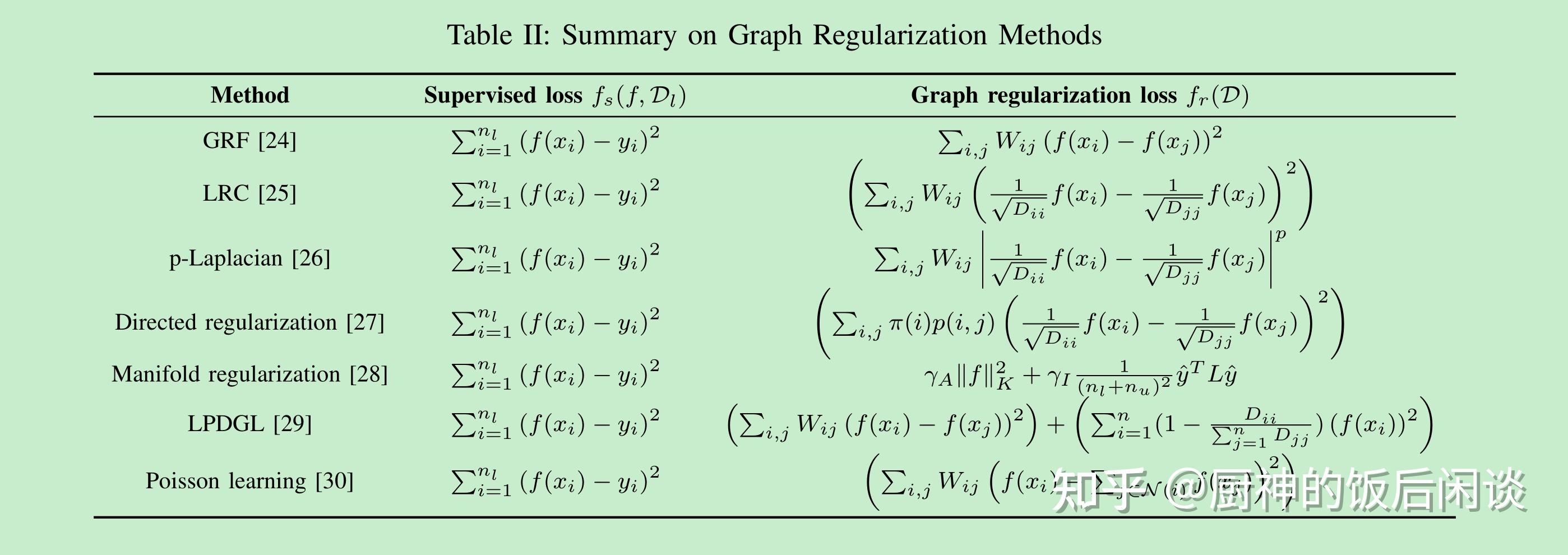 35.Graph-based Semi-supervised Learning: A Comprehensive Review - 知乎