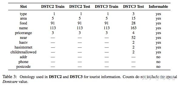 多轮对话状态追踪（DST）--模型介绍篇 - 知乎