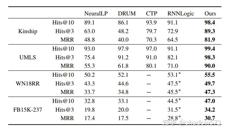 【论文笔记】neuro Symbolic Inductive Logic Programming With Logical Neural Networks 知乎