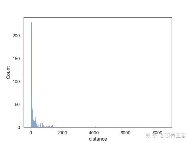 Python(2)：seaborn之Distribution plots分布图 - 知乎
