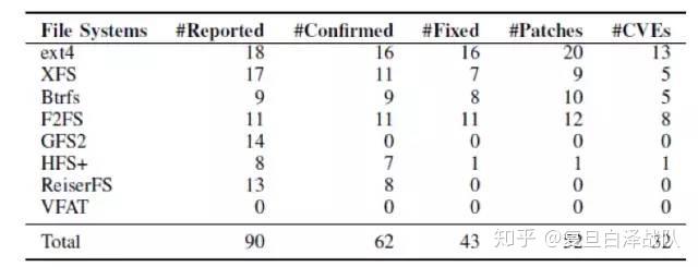 跟着白泽读论文丨Fuzzing File Systems via Two-Dimensional* - 知乎