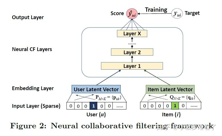 NCF神经协同过滤框架之理论篇 - 知乎
