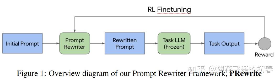 PRewrite: Prompt Rewriting with Reinforcement Learning论文阅读 - 知乎