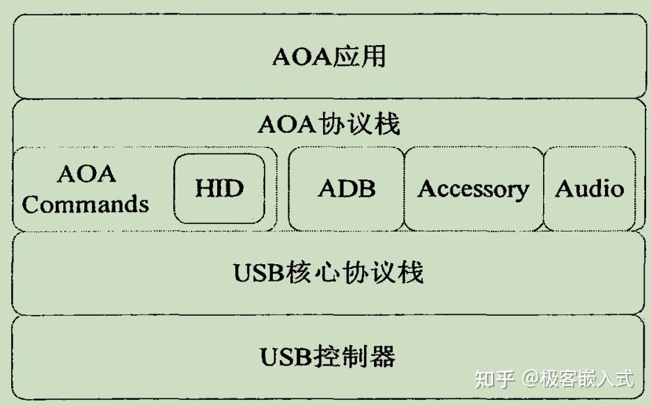 USB 驱动开发 -- Android开放配件协议（AOA) - 知乎