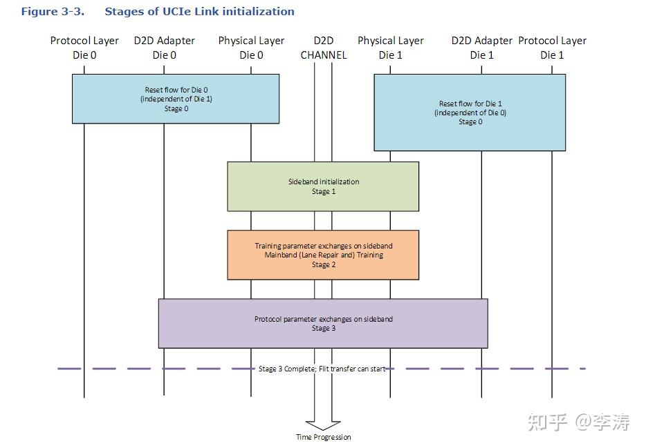 UCIe Specification阅读笔记-Chapter 3 - 知乎