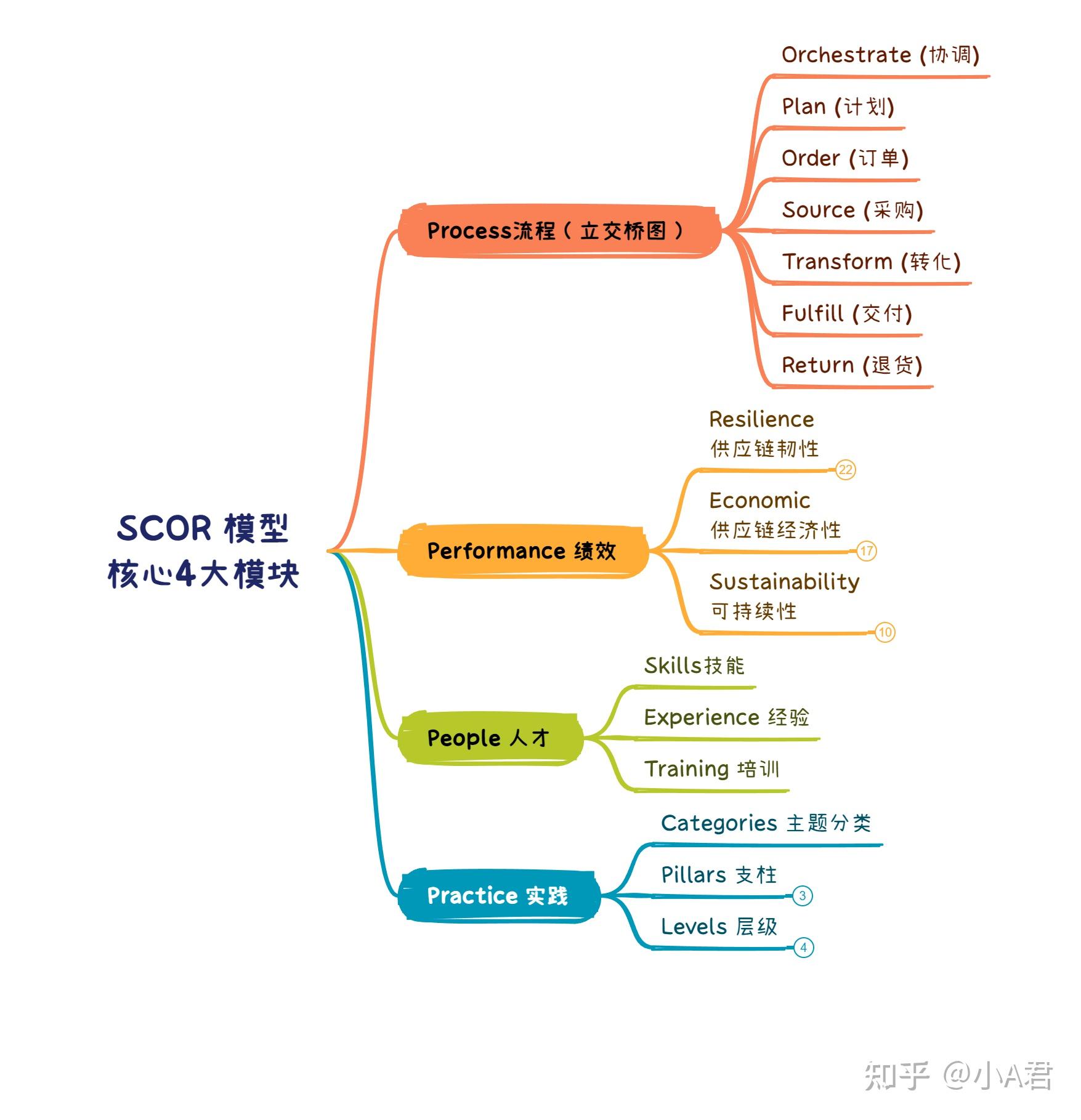 SCOR DS 供应链运营参考模型（数字标准版）中最宏观的几个框架 - 知乎