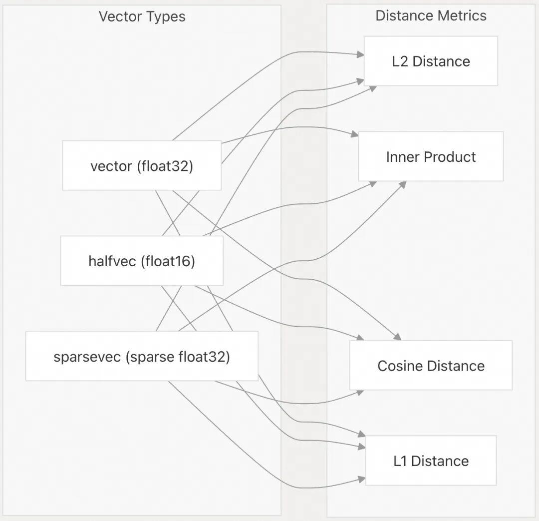 pgvector 源码学习: 3.1 向量距离度量 (Vector Distance Metrics) - 知乎