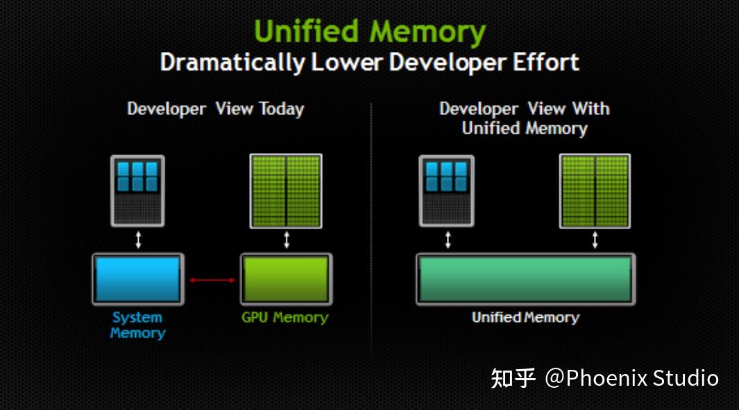 CUDA|Unified Virtual Address|Unified Memory - 知乎