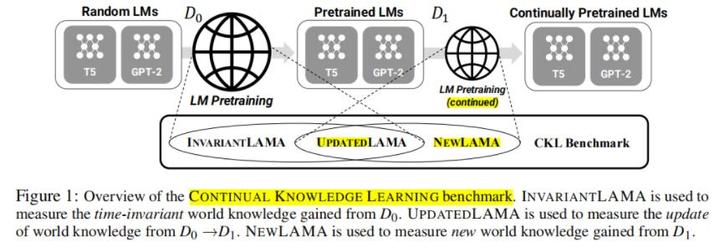 【ICLR 2022】Towards Continual Knowledge Learning of Language Models - 知乎
