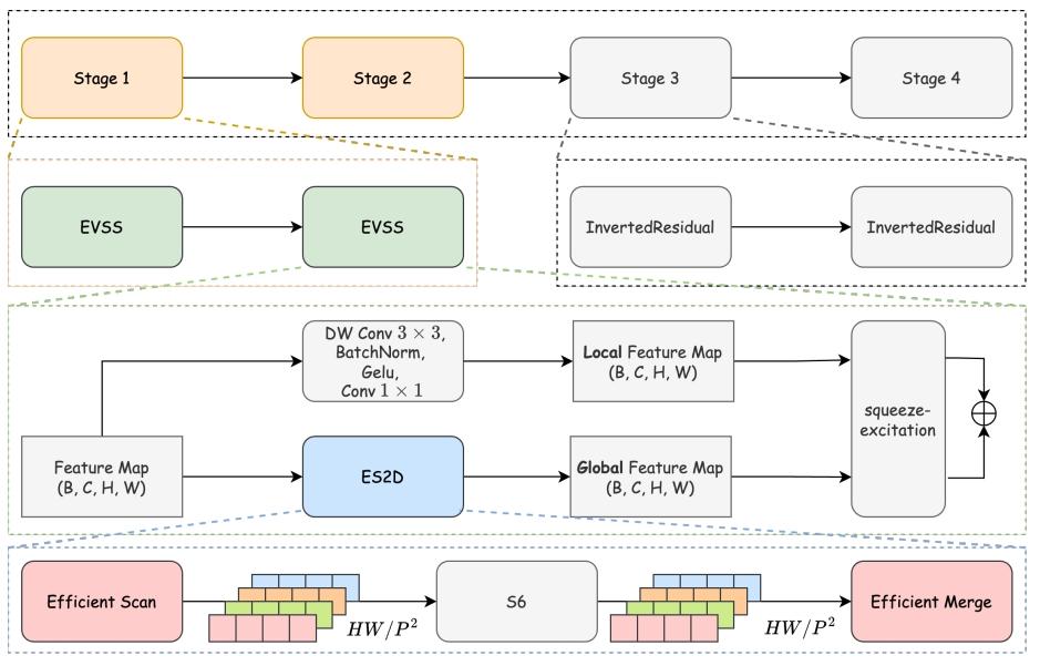 EfficientVMamba：轻量级视觉Mamba来了！全新Atrous选择性扫描 - 知乎