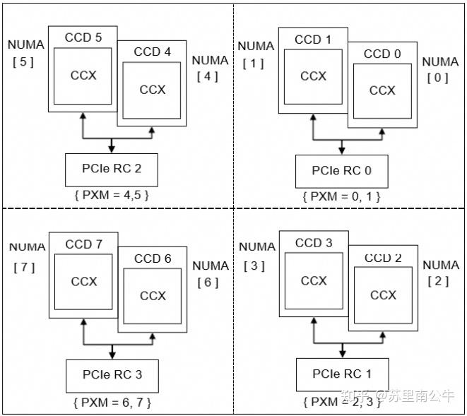 浅谈 CCD/CCX 与 NUMA - 知乎