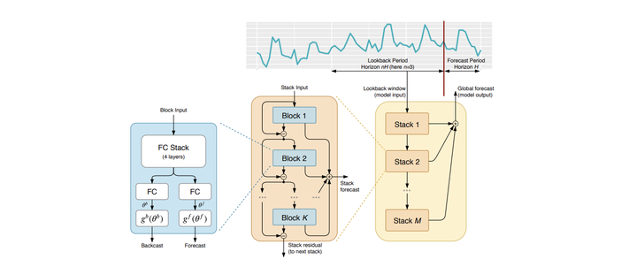 时间序列预测：Nbeats系列模型介绍 - 知乎