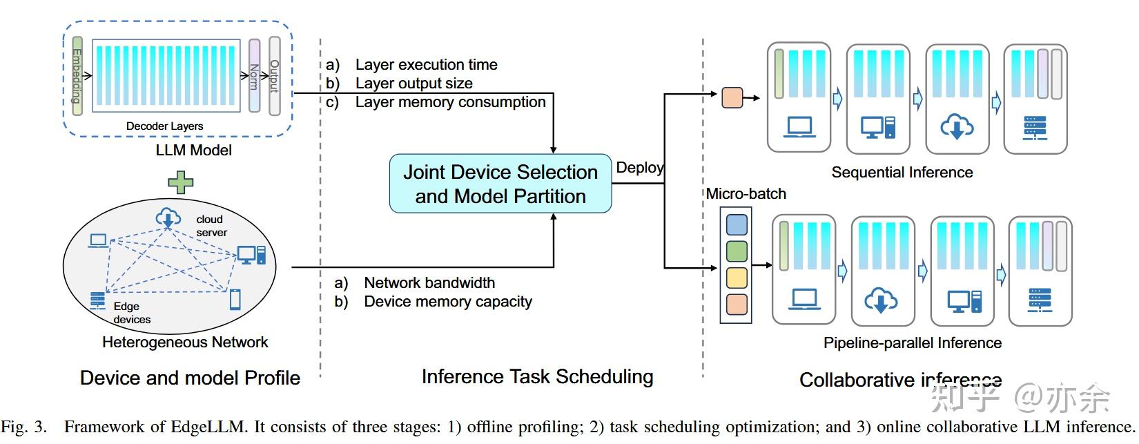 EdgeShard: Efficient LLM Inference via Collaborative Edge Computing - 知乎