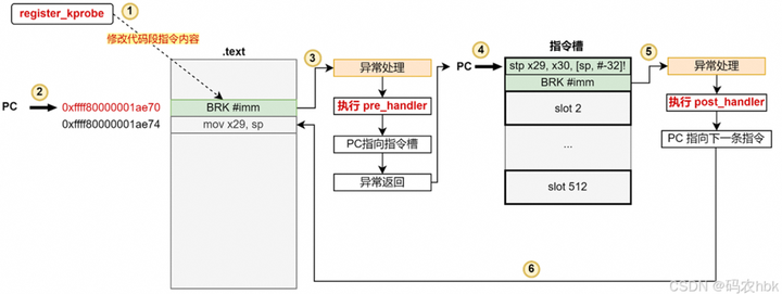 【原创】Linux kprobe 实现原理 图文详解 (一) kprobe实现原理 - 知乎