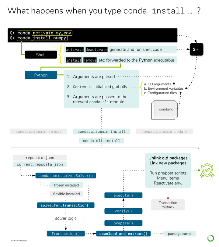 conda/miniconda fully explained - overall architecture - 知乎