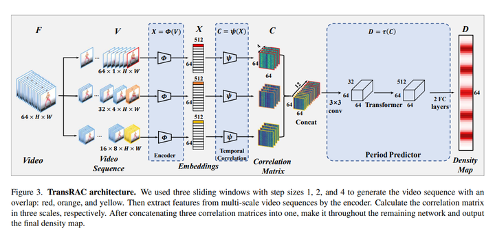 [CVPR 2022 oral] TransRAC：基于Transformer的多尺度时域自相关的重复动作计数 - 知乎