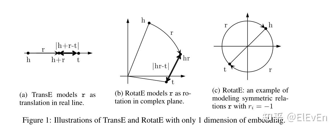 RotatE——论文《ROTATE: KNOWLEDGE GRAPH EMBEDDING BY RELATIONAL ROTATION IN ...