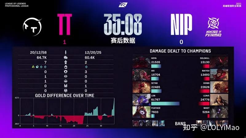 LPL 2025 赛季第三赛段组内赛TT 1:2 NIP，如何评价这场比赛？ - 知乎
