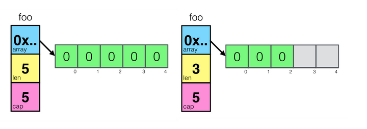 关于 Golang Slice 的一些细节 - 知乎