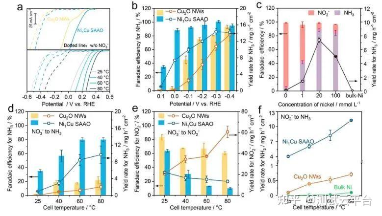 JACS: 热耦合电化学策略立大功，增强单原子合金氧化物NO3RR活性 - 知乎