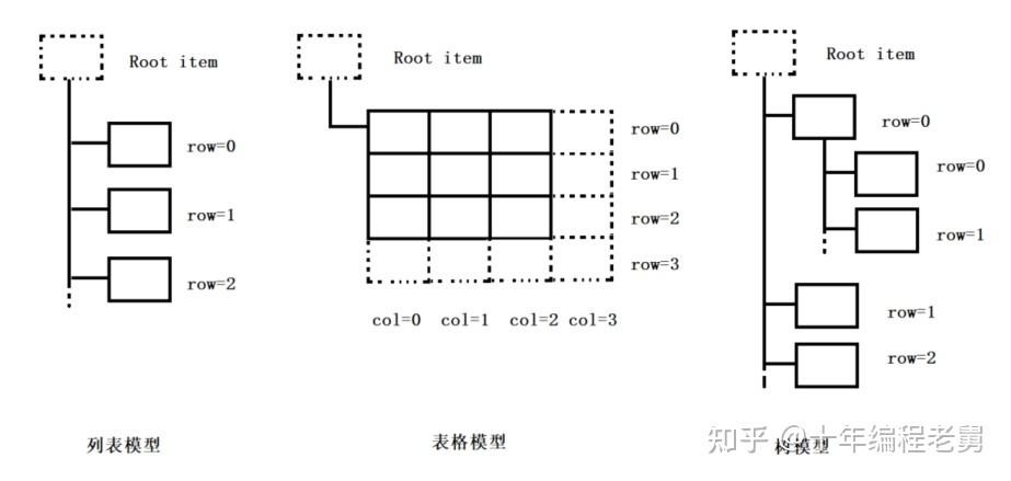 Qt模型 视图 知乎