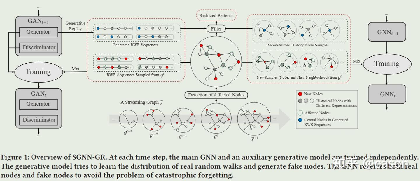 Streaming Graph Neural Networks via Generative Replay - 知乎