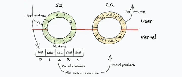 解密高性能异步I/O：io_uring的魔力与应用 - 知乎