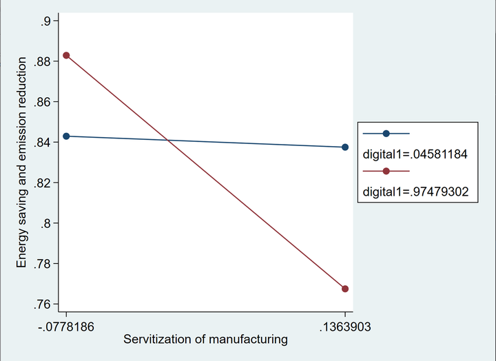 Stata学习：如何绘制调节效应图？marginsplot - 知乎
