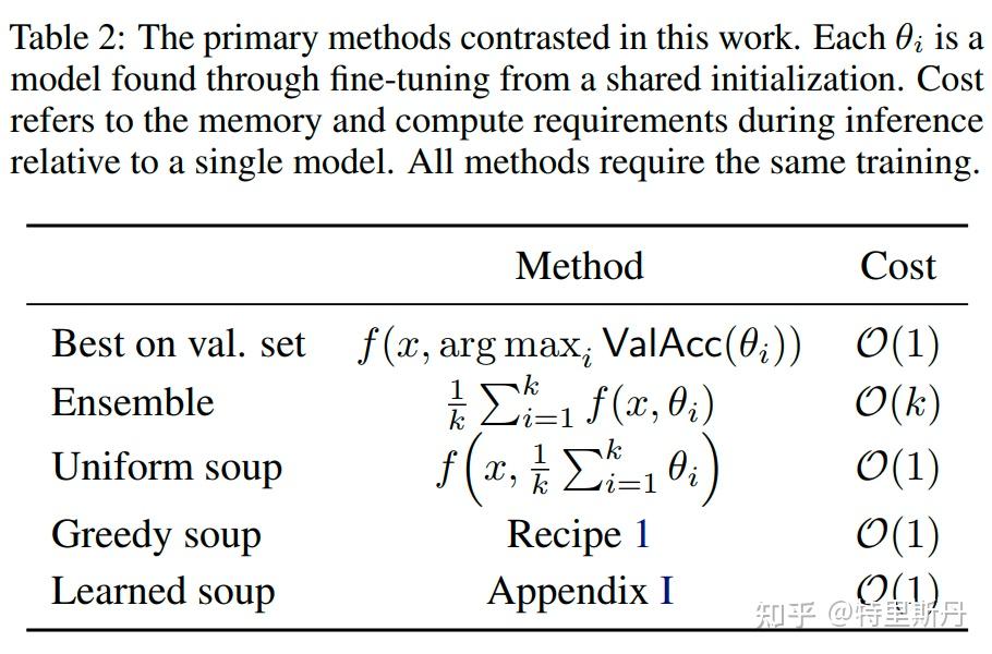 Model Soups：对多组模型权重取平均 - 知乎