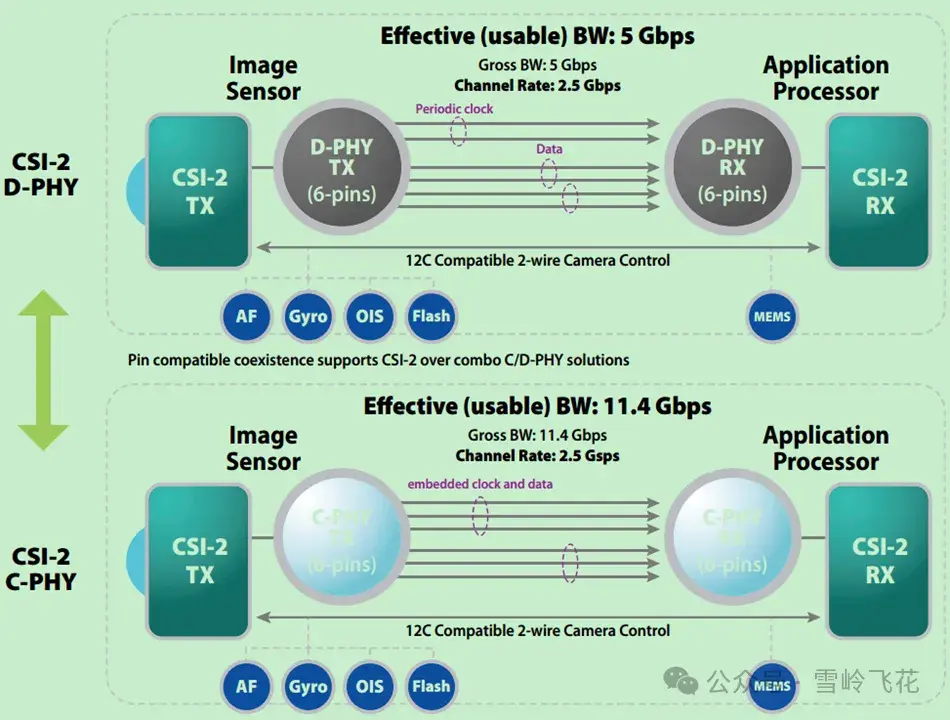 MIPI 协议的 DPHY、CPHY 有什么区别？ - 知乎