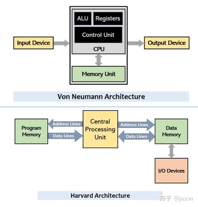 CPU的架构指的是什么？一个架构里面包含什么内容？有什么作用？ - 知乎