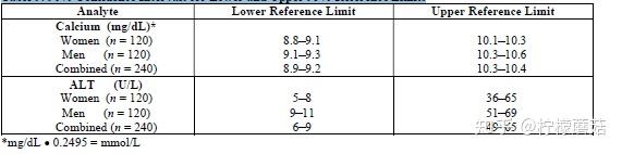 CLSI EP28 A3C --中文版 - 知乎