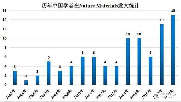 Nature Materials到底有多难发表？ - 知乎