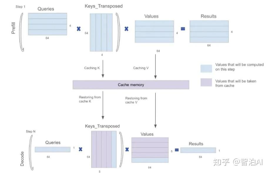 为什么LLM推理要分成Prefill和Decode两个阶段？ - 知乎