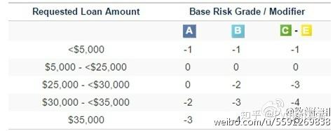 数据分析---详解Lending Club - 知乎
