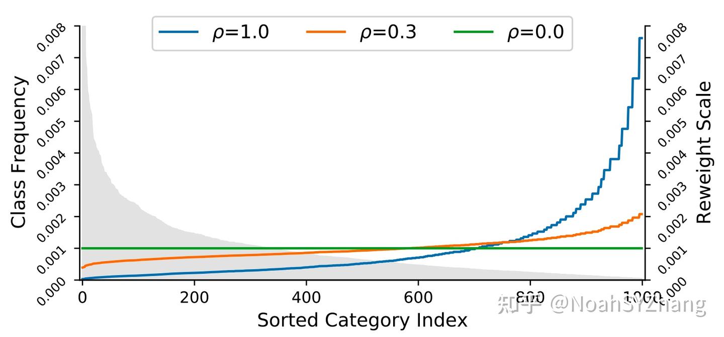 DisAlign:面向多种长尾视觉任务的统一框架 - 知乎