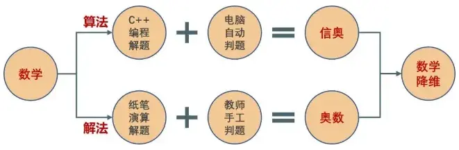 什么是信奥赛 | CSP、NOIP、NOI、IOI 到底是什么？ - 知乎