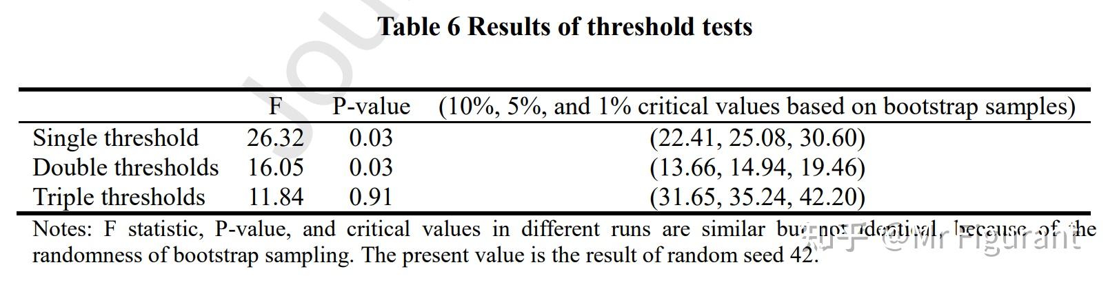Stata学习：如何输出动态门限/门槛面板回归结果? xthreg / xthenreg / xthreg2 - 知乎