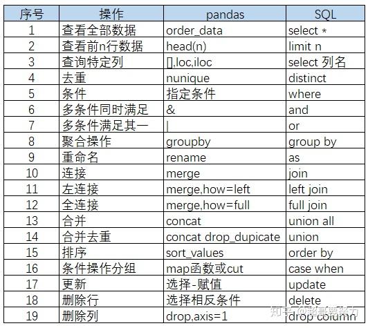 一场pandas与SQL的巅峰大战 - 知乎