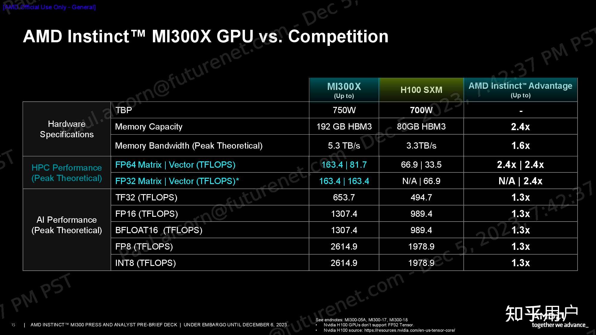 AMD 推出 AI 芯片 MI300X，1530 亿晶体管，可运行 800 亿参数模型，有哪些亮点？ - 知乎