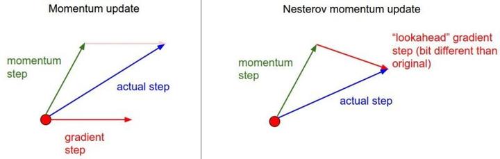 优化 | Nesterov's accelerated method - 知乎
