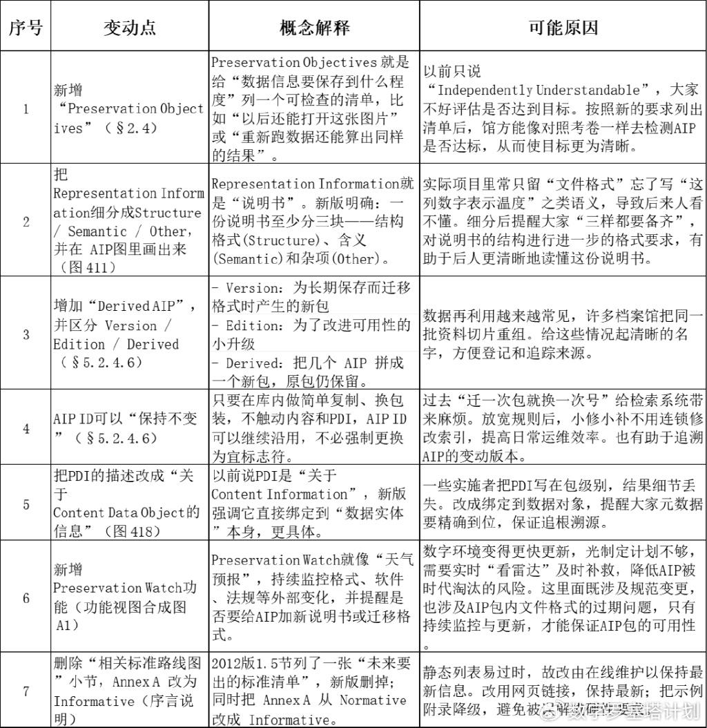 【标准可下载】ISO 14721 : 2025 中的保存信息包（ AIP） - 知乎
