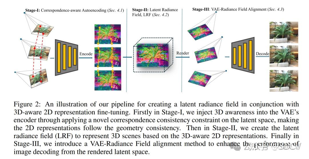ICLR'25开源 | LRF：首次由2D Latent表征辐射场，远超3D GS的三维重建质量！ - 知乎