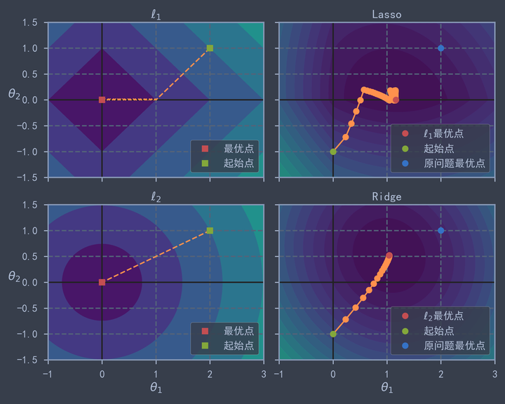机器学习中的线性模型原理以及Scikit-Learn实现 - 知乎