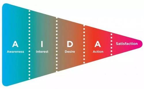 从AIDA法则到AIDTAS模型 - 知乎